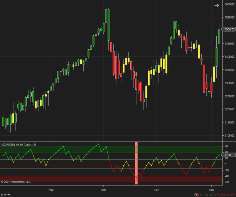 Advanced VZO (Volume Zone Oscillator) for NinjaTrader 8 – Samir of Salem